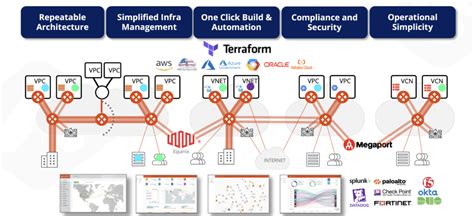 aviatrix advanced designs using multi tier transit multi cloud