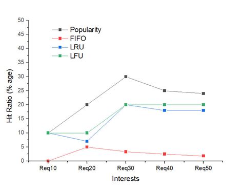 Comparative Analysis Of Various Cache Replacement Strategies Download Scientific Diagram