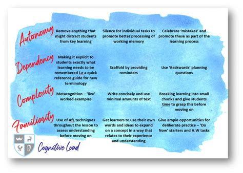 Cognitive Load Theory Danes Education Trust Blog Danes Education Trust Blog
