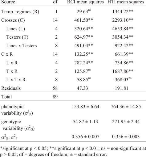 Mean Squares From The Analyses Of Variance Of Combining Ability In Download Table