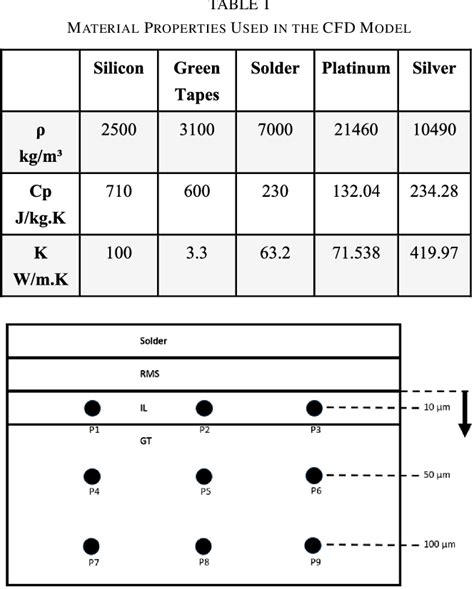 Table I From Ltcc With Temperature Sensor Array For Monitoring Of