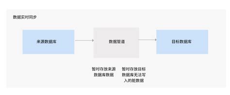 如何实现高性能的实时数据同步数据管道告诉你 我的帆软
