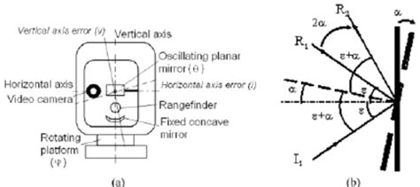 scanner axes and axes errors in trimble gx200 a frontal view of the