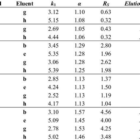 chromatographic data separation factor k selectivity factor α