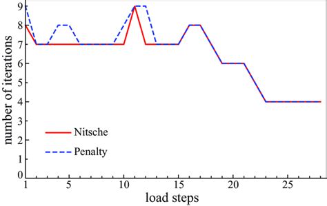 slit annular plate number of iterations for nitsche s method and the