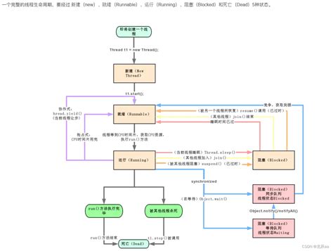 线程的生命周期 Csdn博客 线程的生命周期 Csdn博客