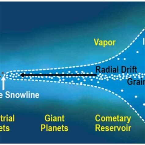 Cartoon Cross Section Of A Protoplanetary Disk In The Inner Disk And Download Scientific