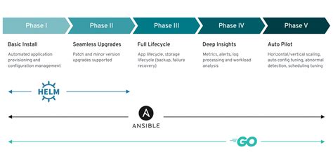 Helm And Operators On Openshift Part 2