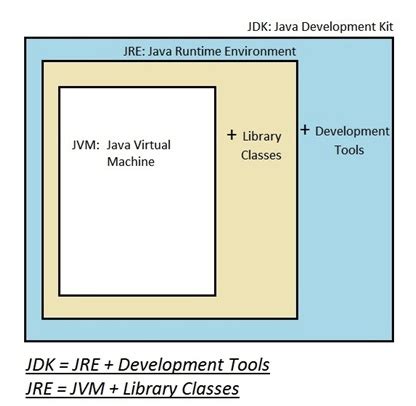 Java JDK JRE JVM