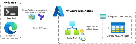 deploy azure logic apps as code xavier mignot