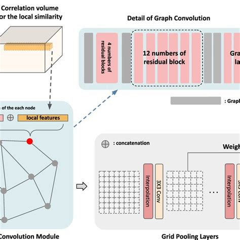 Overall Procedure Of Our Algorithm The Graph Convolution Module Takes Download Scientific