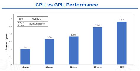 Cpu Vs Gpu Computing Which Is Better For Cfd Simulation