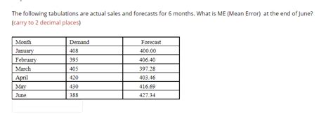 Solved The Following Tabulations Are Actual Sales And