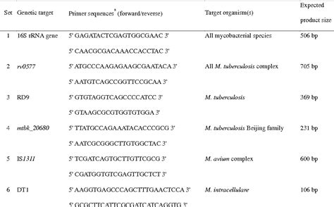 Table 1 From Development Of A One Step Multiplex Pcr Assay For Differential Detection Of Major 1