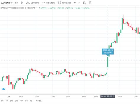 Incorrect Historical Data High Price Mismatch Between Web And Api