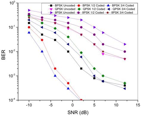 Ostbc With And Without Coding Performance Over 4 × 4 Mimo Download
