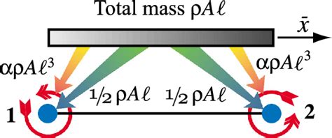 Direct Mass Lumping For Two Node Plane Be Beam Element Download Scientific Diagram