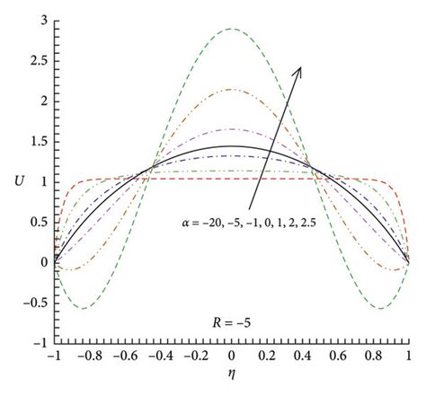 The Values Of Axial Velocity U Obtained By The Wavelet Homotopy Method Download Scientific