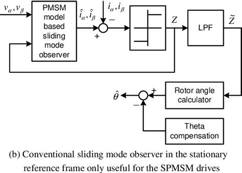 Figure 1 From Sliding Mode Observer For Sensorless Control Of Ipmsm Drives Semantic Scholar