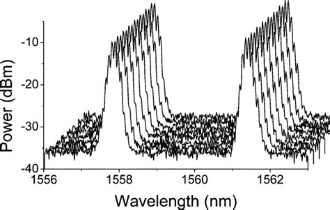 repeated scan of the output spectra of the dual wavelength fiber laser