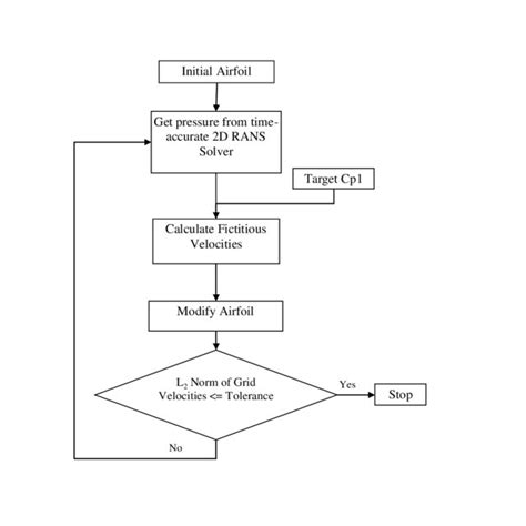 Computation Algorithm For Inverse Design Download Scientific Diagram