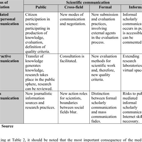 Model Of Conventional Scientific Communication Download Scientific Diagram