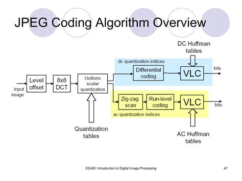 Ppt Lossy Image Compression A Quick Tour Of Jpeg Coding Standard Powerpoint Presentation Id