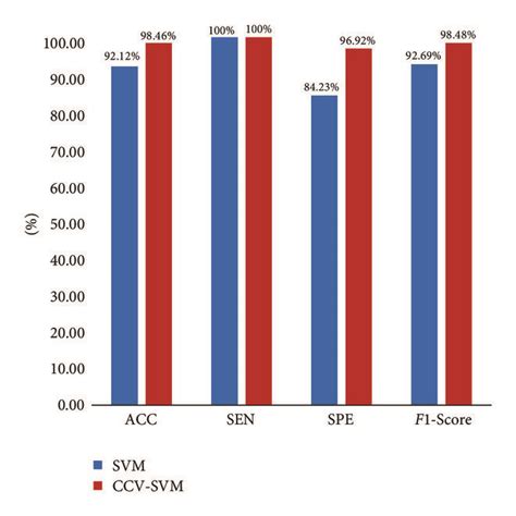 The Performance Comparison Of Three Classifiers A Elm Versus