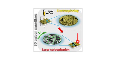 Printable 3d Carbon Nanofiber Networks With Embedded Metal