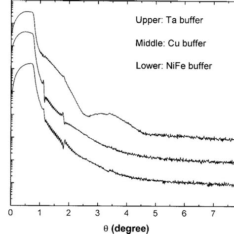 The X Ray Reflectivity Curves Of Permalloy Based Spin Valve Download Scientific Diagram