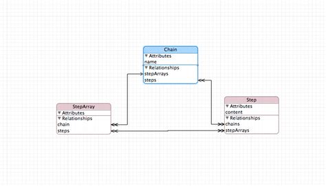 Ios Serializing A Multidimensional Array Containing References To NSManagedObjects In Core