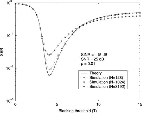 Symbol Error Rate At The Output Of 16 Qam Ofdm Demodulator Versus Download Scientific Diagram