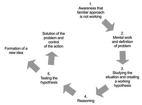 Reflective Thinking Steps