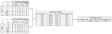 general algorithm based on islanding and grid fault detection svm