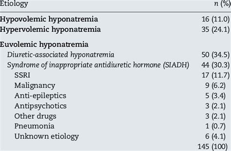 Etiology Of Severe Hyponatremia Download Scientific Diagram