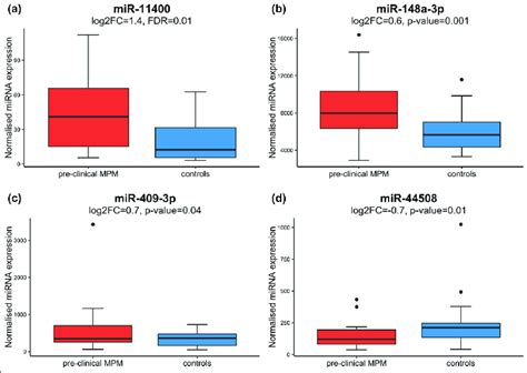 Volcano Plot Of Differentially Expressed Mirnas Each Dot Represents A