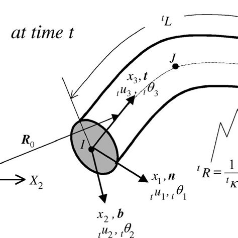 Three Dimensional Curved Beam Element In Curvilinear Coordinates Download Scientific Diagram
