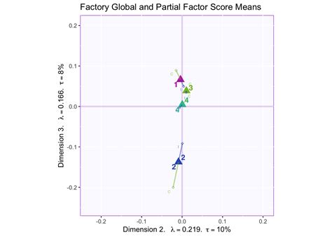 Chapter 8 Distatis Multivariate Statistical Analysis Using R