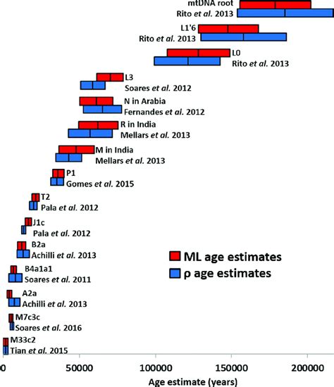 Comparison Of Age Estimates From The Literature Based On ρ And Maximum