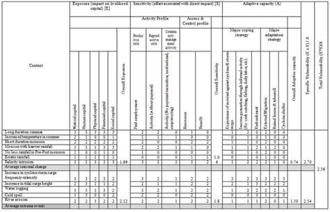 Vulnerability Assessment Matrix For Gender Group Women Padmapukur Download Scientific