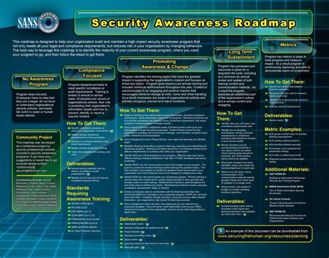 DISC InfoSec BlogSecurity Awareness Roadmap Infographic Via SANS Institute DISC InfoSec Blog
