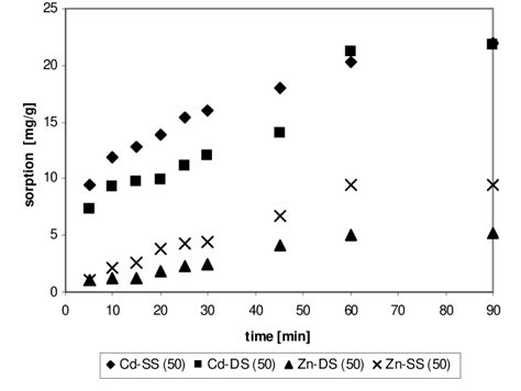 Sorption Of Cadmium And Zinc Ions From Model Solutions Download Scientific Diagram