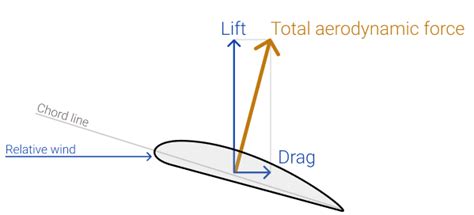 Aerodynamic Force
