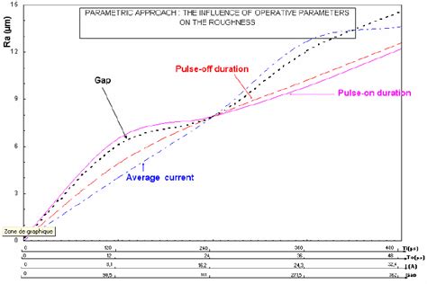 Parametric Approach The Influence Of Operative Parameters On The