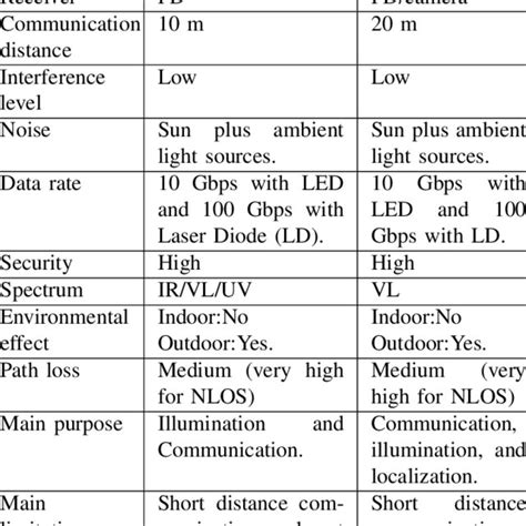 Differences Of Vlc And Lifi Technologies 3 Download Scientific Diagram