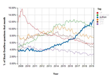 Python Courses And Training In Malaysia