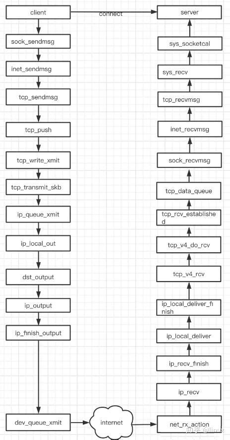 tcp之深入浅出sendandrecv 知乎