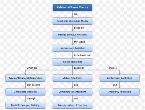 Relational Frame Theory Acceptance And Commitment Therapy Language Behavior Concept Png