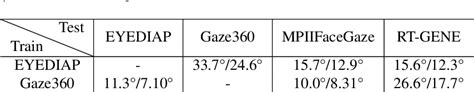 Table 2 From Self Attention With Convolution And Deconvolution For Efficient Eye Gaze Estimation
