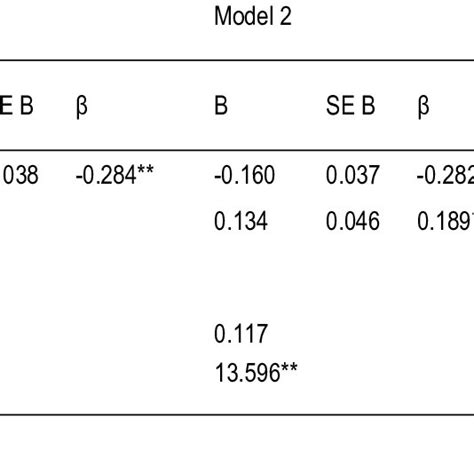 Results Of Multiple Regression Meaninglessness On Affective Commitment Download Table